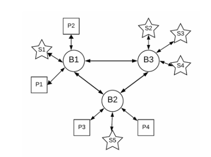 Design and implementation of a distributed publish subscribe system (part 1) - JY_Whale's Blog